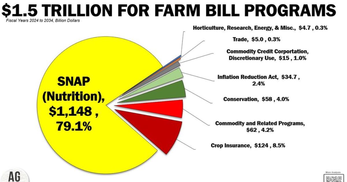 The 2025 Farm Bill Explained: Key Changes and Impacts - Agriculture Growing